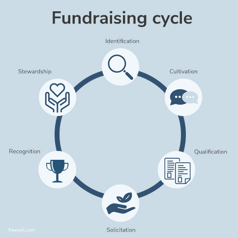 What nonprofits need to know about the 6 stages of the fundraising cycle